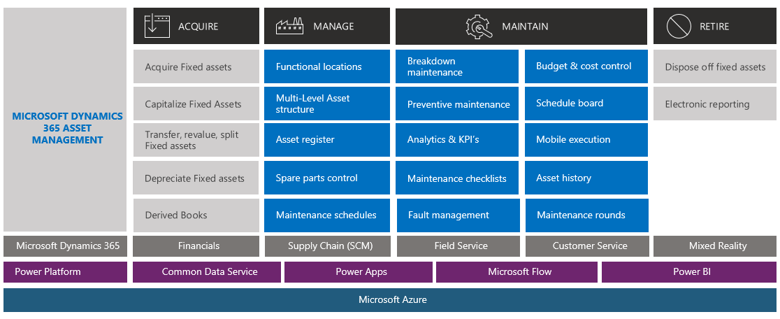 EAM in D365 (Asset Management in Microsoft Supply Chain) EAM in D365 (Asset Management in Microsoft Supply Chain)